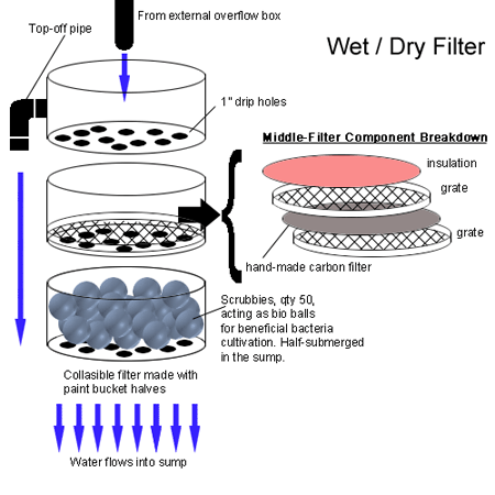 Custom aquatic turtle wet / dry filter schematic » Balancing Act